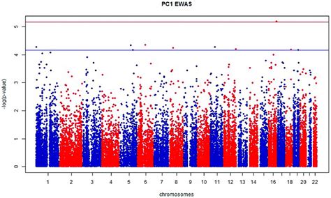 Manhattan Plot Of Pc1 Ewas Results The Manhattan Plot Depicts The
