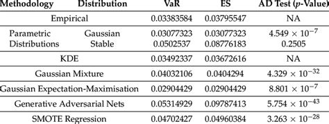 Risk Measures Comparison The Anderson Darling Ad Test P Value Has