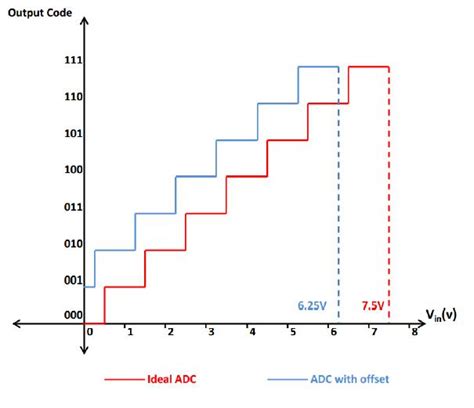 ADC Guide Part 3 Offset Error