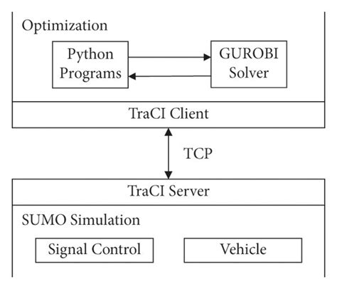 Integration Of Signal Optimization And Traffic Simulation By Traci Download Scientific Diagram