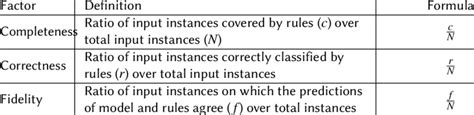 Objective Metrics To Assess The Explainability Of Rulesets Download