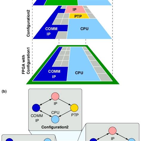 A Three Different Configurations Can Be Stored In An Fpga B The Download Scientific