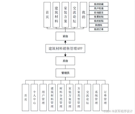 Springbootjavanodepythonphp建筑材料销售管理app【2024年毕设】 Csdn博客