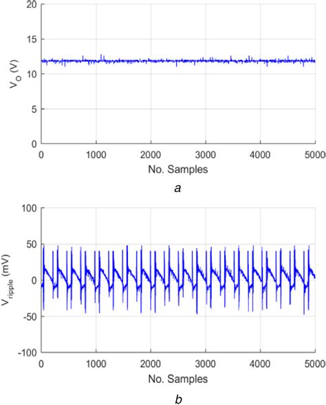 Output Waveforms Vi 45 V A The Output Voltage B The Output Download Scientific Diagram