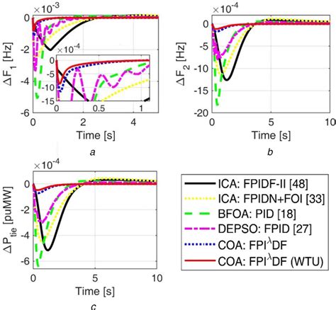 Dynamic Response For CaseI A Frequency Variations In Area1 B Download Scientific Diagram