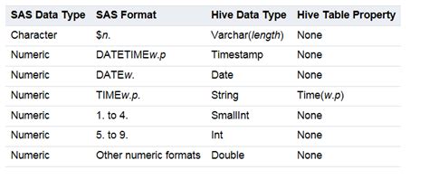 Accessing SPD Engine Data Using Hive SAS Users