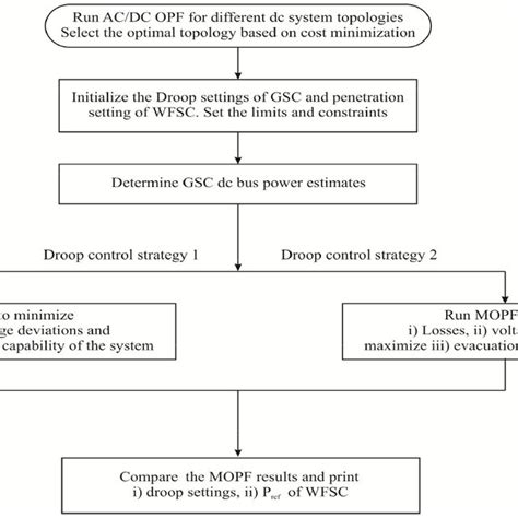 Flow Chart Of The Mopf Algorithm Download Scientific Diagram