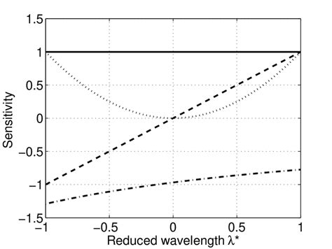 Sensitivity To The First Three Coefficients Of The Polynomial Model Download Scientific Diagram
