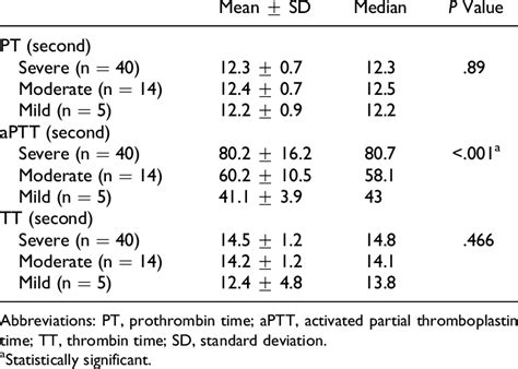 Comparison Of The Results Of Coagulation Screening Tests In Patients
