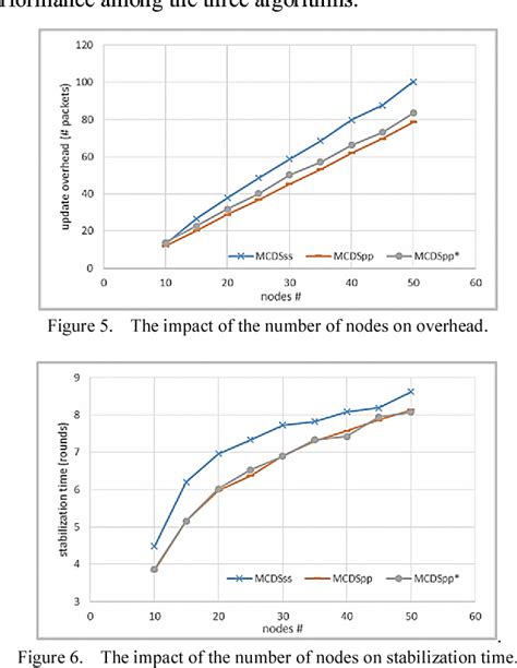 Figure 5 From Self Stabilizing Algorithms Of Constructing Virtual