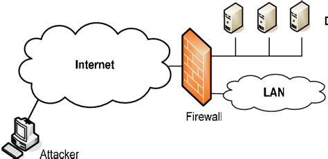 Tri Homed Deployment Of An Enterprise Network Firewall Download Scientific Diagram