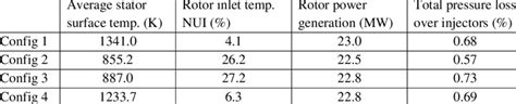 Comparison Of The Performance Parameters Between Different