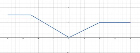 The Function Fx Is Graphed Below Using The Graph Find Quizlet