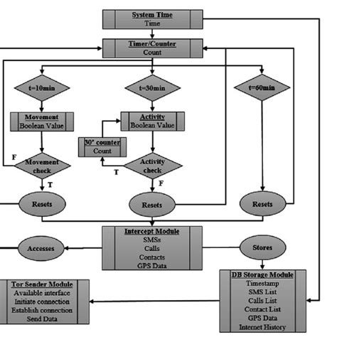 High Level Diagram Of The Malware Modules Download Scientific Diagram