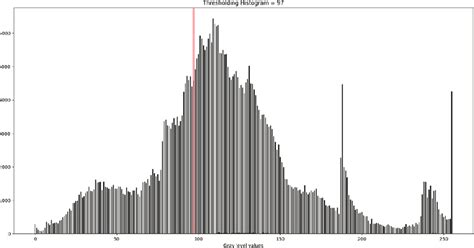 Histogram With The Frequency Of Occurrence Of The Gray Levels Of The
