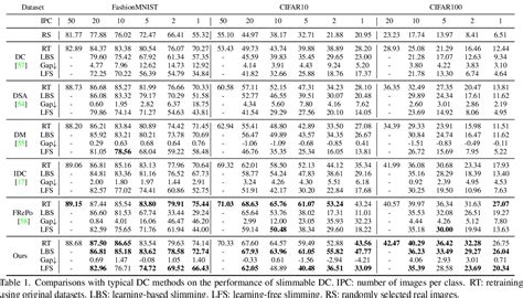 table 1 from slimmable dataset condensation semantic scholar
