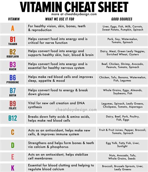 Vitamins And Minerals Chart With Functions