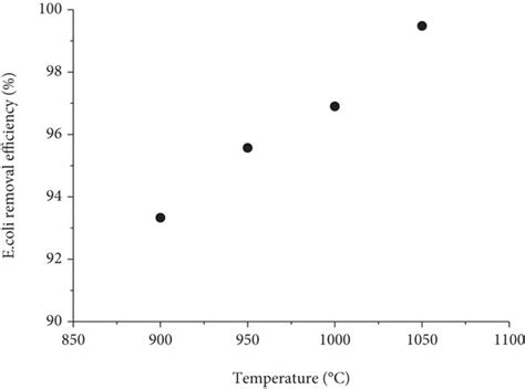 Bacterial Removal Efficiency By Pcms Fired At Different Temperatures