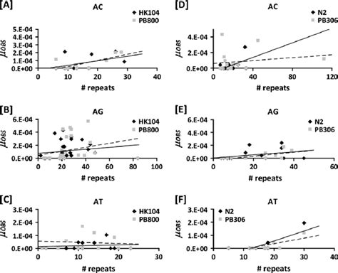 —relationship Between Observed Mutation Rate L Obs Dependent