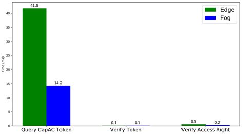 Execution Time Of Each Individual Stage Of The Access Control
