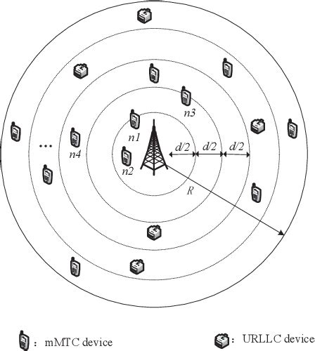 figure 1 from an lstm aided hybrid random access scheme for 6g machine