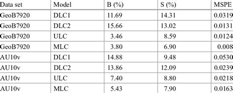 1 Comparative Performance Of Calibration Techniques Based On Cross Download Table