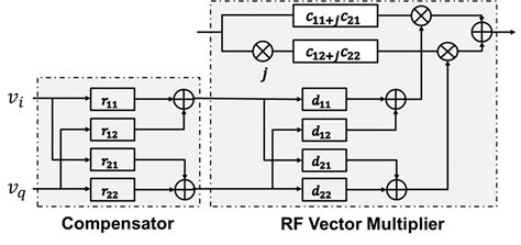 Compensation For Impairment Of FD Radio Transceiver With RF Vector Download Scientific Diagram