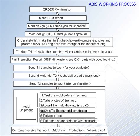 Китай Централна венозен катетър производители доставчици и фабрика продукти Abis МУХЪЛ