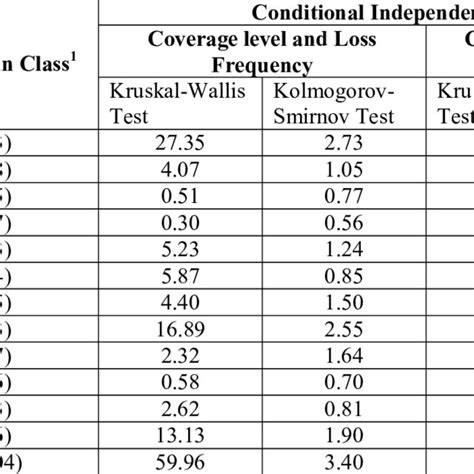 Testing The Conditional Independence Of The Level Of Insurance