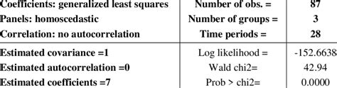 10 Cross Sectional Time Series Fgls Regression Download Scientific Diagram