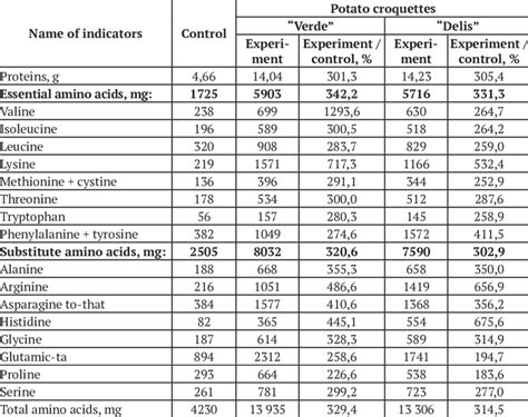 Amino Acid Composition Of Potato Croquettes Download Scientific Diagram
