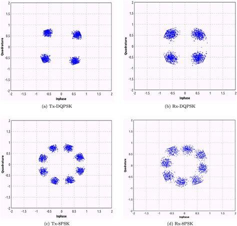 Transmitter And Receiver Constellation Diagram For Dqpsk And 8psk