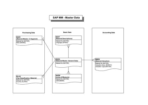 Sap Ecc Tables Relationships Pdf