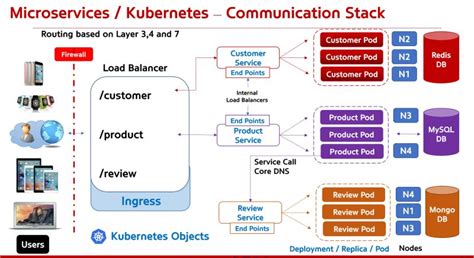 G Vikram On Linkedin Microservices Kubernetes Cloudnative