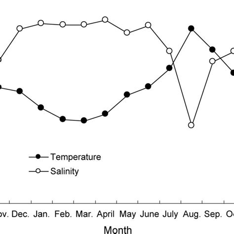 Seasonal Variation Of Temperature And Salinity In The Bottom Water Off