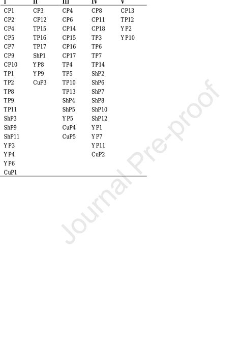 Table 2 Application Of Unsupervised Clustering Algorithm
