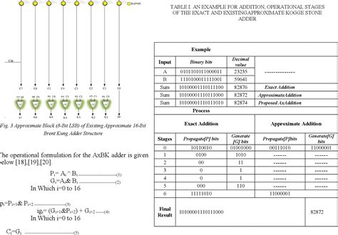 figure 3 from approximate brent kung adder for image processing applications semantic scholar