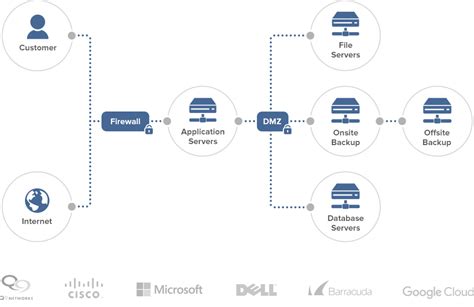 Hosting For Oil And Gas And Enterprise Software Pandell