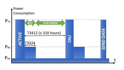 Power Saving Mode The Device Retains The Network Registration At The Download Scientific