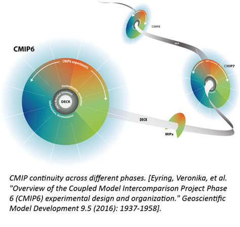Cmip The Evolution Of Climate Modelling Discussed At Esas Living Planet Symposium