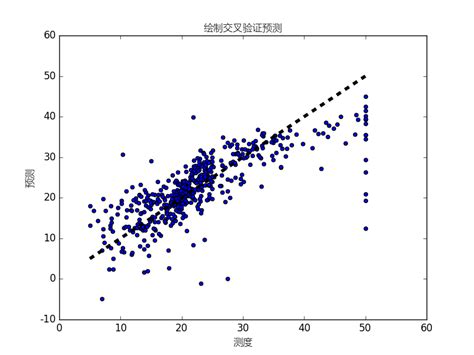 Scikit Learn一般实例之一 绘制交叉验证预测 Tacey Wong 博客园
