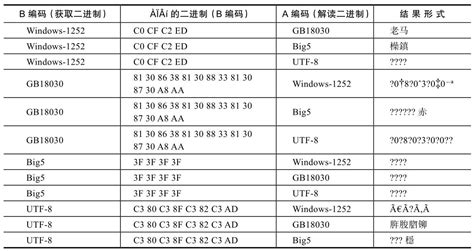 字符的编码与乱码 Jeff Blog 博客园