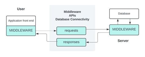 Sgi Academy On Linkedin Nextjs Middlewaremagic Webdevtips Codinglife Softwaredevelopment