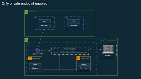 aws eks cluster endpoint public private public private