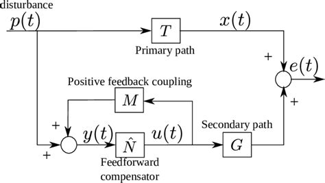Adaptive Active Noise Feedforward Compensation Download Scientific