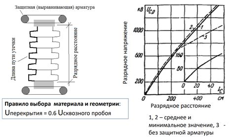 17.Внешняя изоляция линий электропередач высокого напряжения. Базовые ...