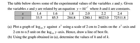 The Table Below Shows Some Of The Experimental Values Of The Variables