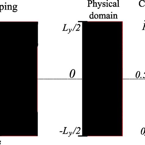 2 Mapping Between Non Uniform And Uniform Mesh Left Figure Represents Download Scientific