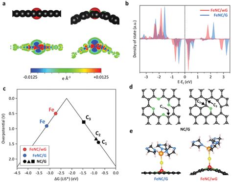Density Functional Theory Dft Calculations A Structures Of Download Scientific Diagram