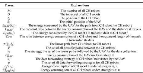 Table 1 From Energy Efficient Cluster Based Data Collection By A Uav